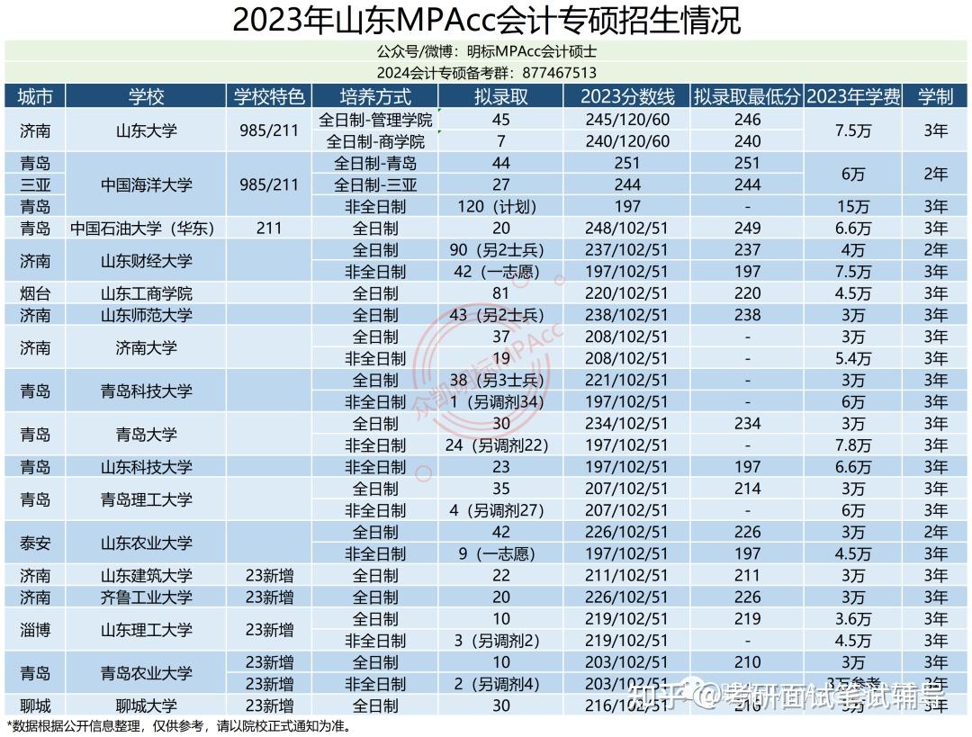 MPAcc择校数据 | 2023年全国MPAcc会计专硕拟录取情况分析（分数线、学费、招生人数、拟录取最低分） - 知乎