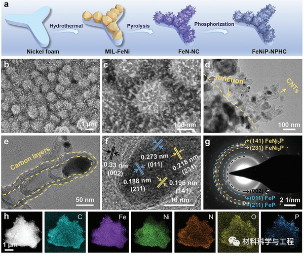 青岛科大《AFM》：碱性海水中构建多层次结构高效三功能电催化剂 - 知乎