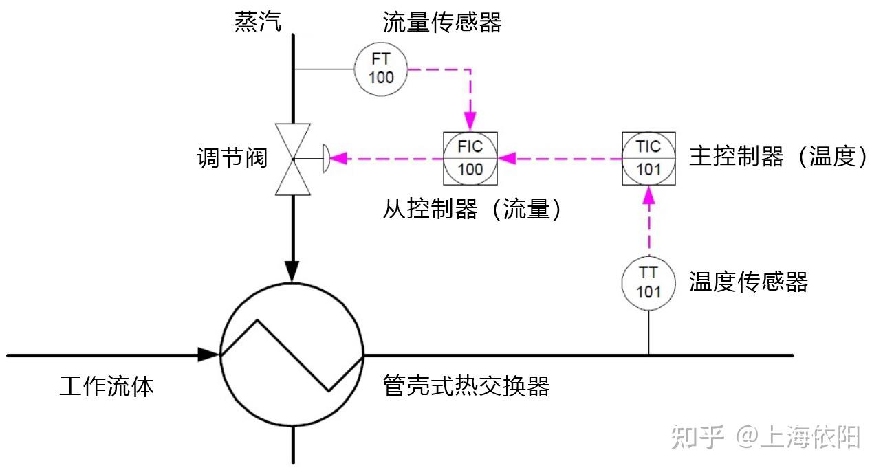 超高精度PID控制器的拓展功能（1）——遥控设定值功能及其应用 - 知乎