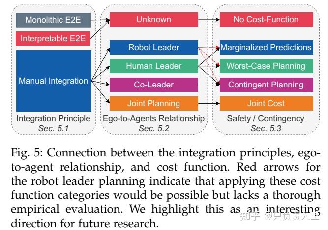 自动驾驶中基于深度学习的预测和规划融合方法综述 - 知乎