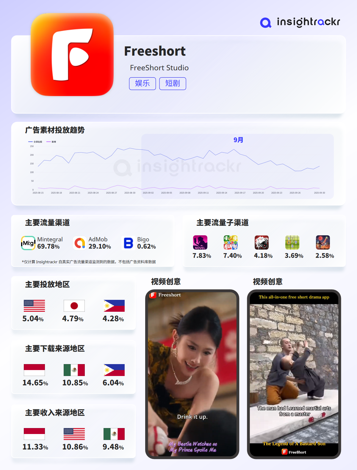 2025年9月 | Insightrackr 海外短剧应用下载与收入排行榜 - 知乎