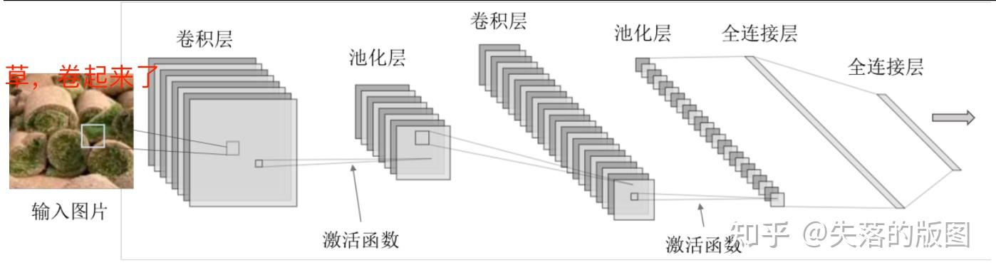 Cnn的种类和结构 知乎 