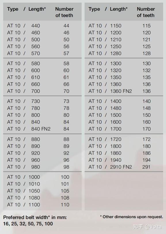 SYNCHROFLEX 同步带(SFX) AT10标准型 - 知乎