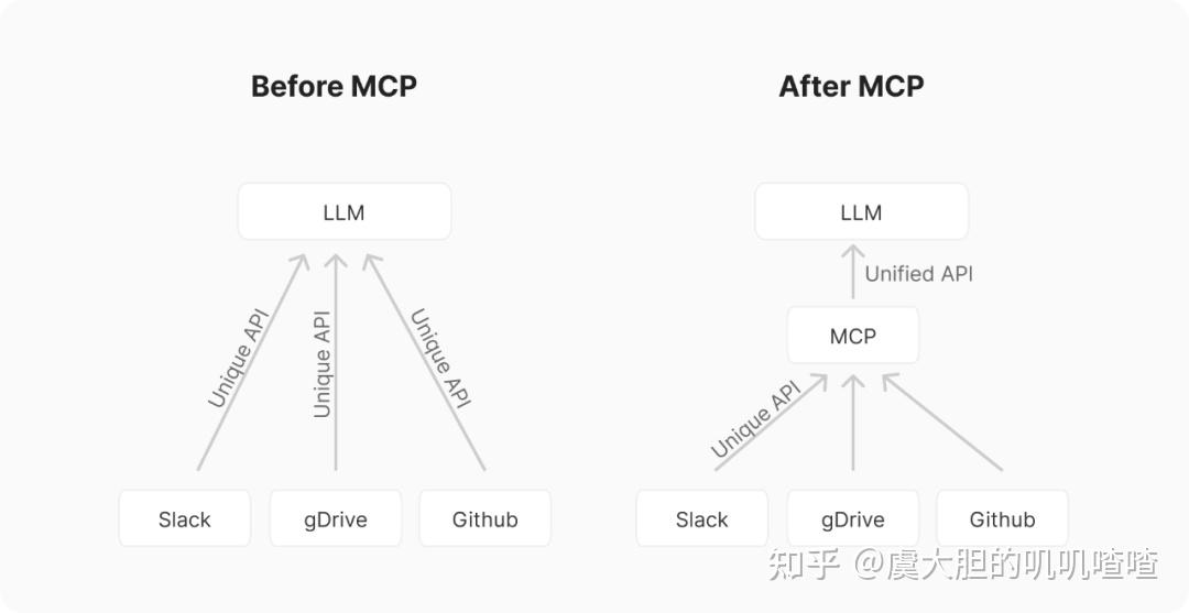 一文了解MCP服务 - 知乎
