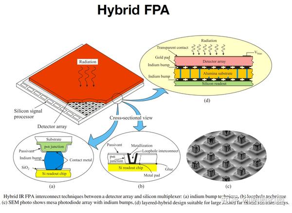一文了解红外探测器及红外芯片技术 - 知乎