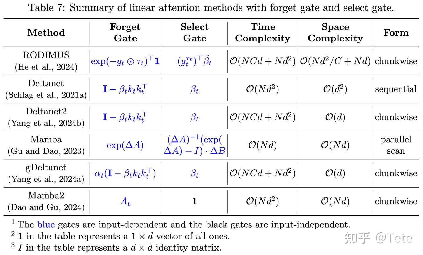 最全最新的高效注意力综述：Efficient Attention Methods: Hardware-efficient, Sparse, Compact, and Linear ...