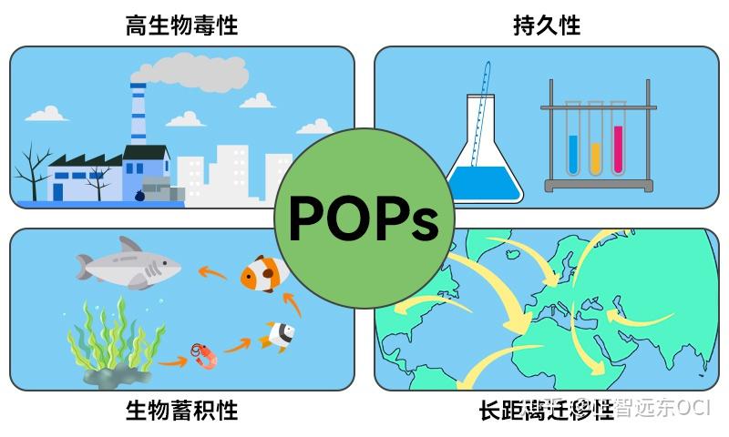 欧盟POPs法规新动向！PCBs、PBDEs限值调整 - 知乎