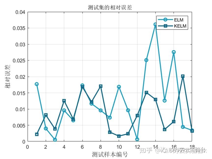 预测算法系列5—核极限学习机kelm及其实现matlab 知乎