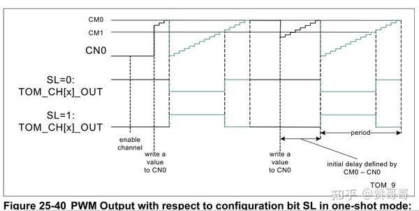 Autosar MCAL-GTM之TOM - 知乎