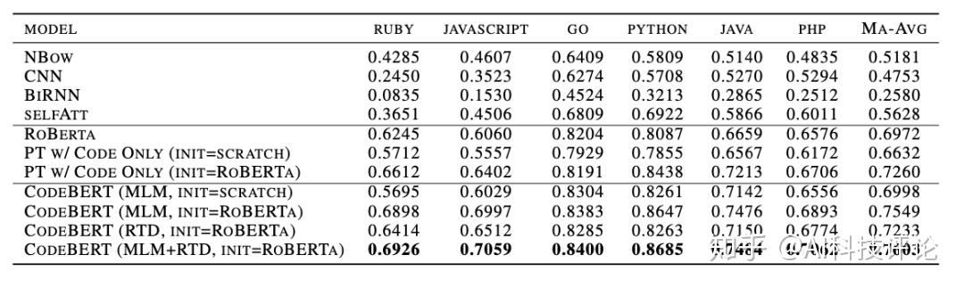 代码也能预训练，微软&哈工大最新提出 CodeBERT 模型，支持自然-编程双语处理 - 知乎