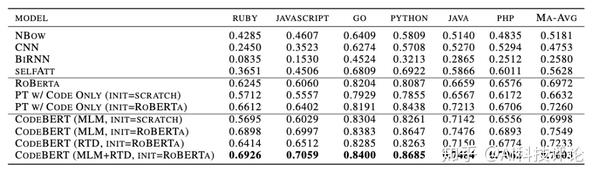 代码也能预训练，微软&哈工大最新提出 CodeBERT 模型，支持自然-编程双语处理 - 知乎
