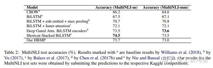 Natural Language Inference with Hierarchical BiLSTM Max Pooling ...