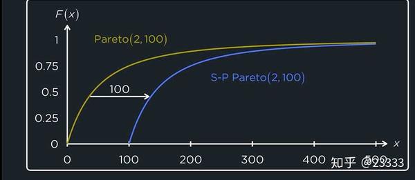2.3 pareto distrbution - 知乎