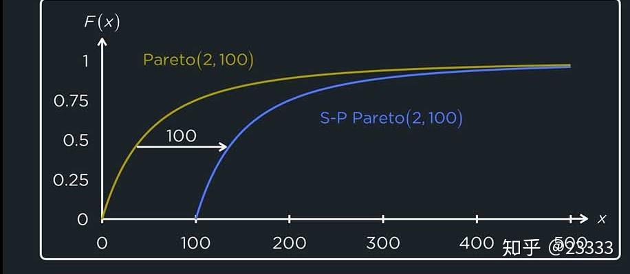 2.3 pareto distrbution - 知乎