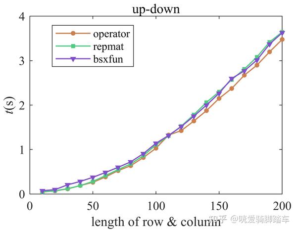 Matlab中运算符、bsxfun、repmat效率对比 - 知乎