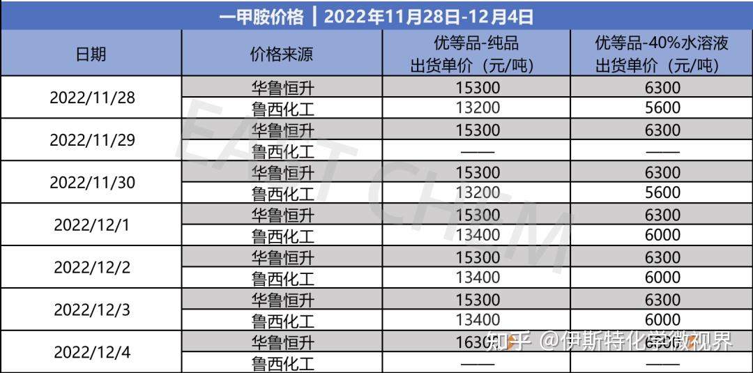 NMP原料价格行情(11.28-12.2) - 知乎