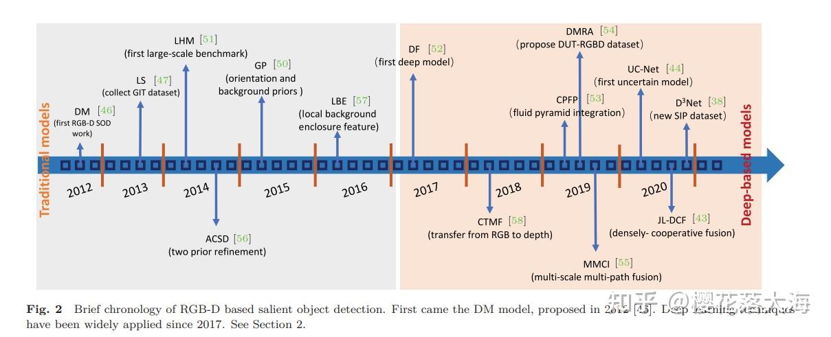 文献阅读：rgb D Salient Object Detection A Survey 知乎