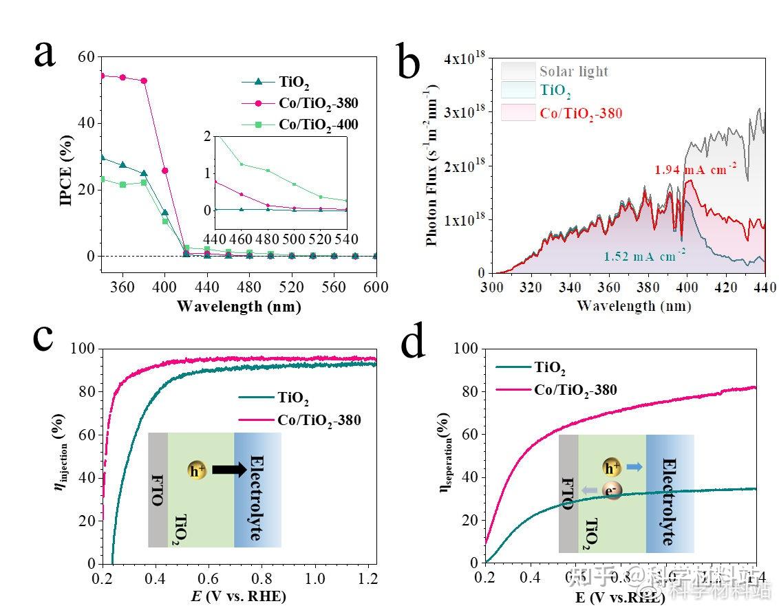 宁波工程学院杨为佑团队＆天津大学何芳课题组ACB: 基于原位阳离子交换策略的TiO2 光阳极表面Co单原子构筑及其高效稳定太阳能水裂解 - 知乎