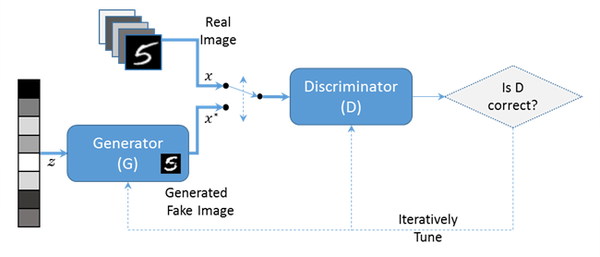 GAN研究方向汇总（附源码） - 知乎