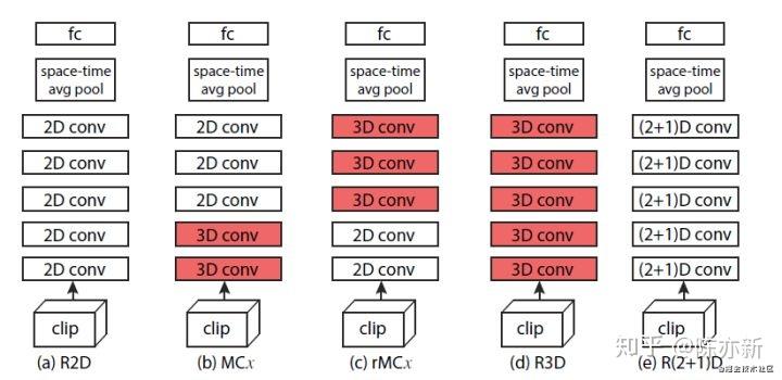 3D卷积入门 | 多论文笔记 | R2D C3D P3D MCx R(2+1)D - 知乎