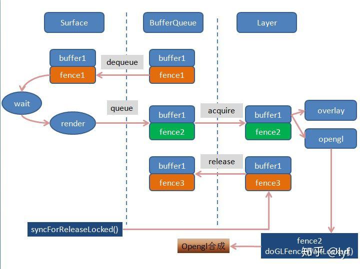 android graphic(16)—fence(简化) - 知乎