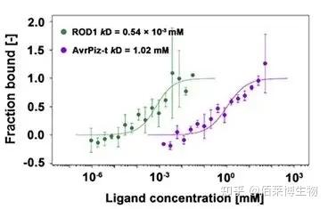 MST实验案例：检测蛋白与离子相互作用 - 知乎