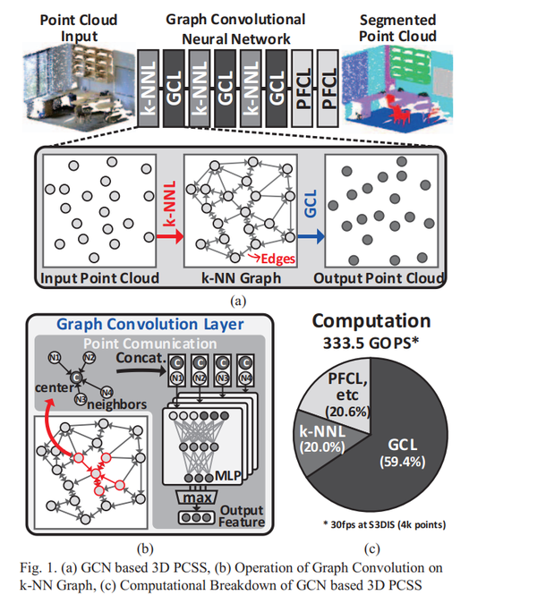 论文阅读：RSNet,AGCNN,FGCN,LAM,MobileNet, pyramid segmentation,SG-DGC,KVGCN ...