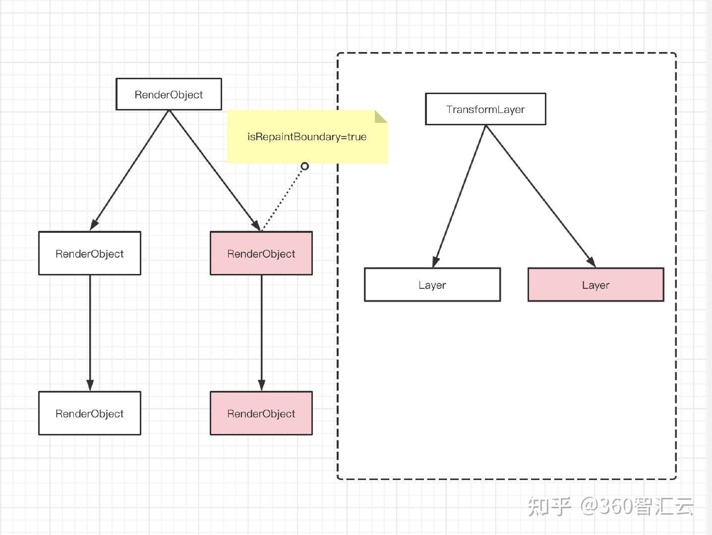 初识Flutter中的Layer - 知乎