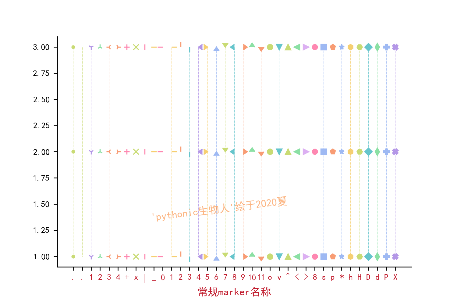 Python可视化matplotlib03 一文掌握marker和linestyle使用 知乎 