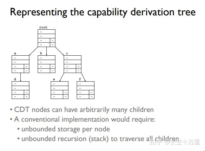 seL4 CNode 研究 - 知乎