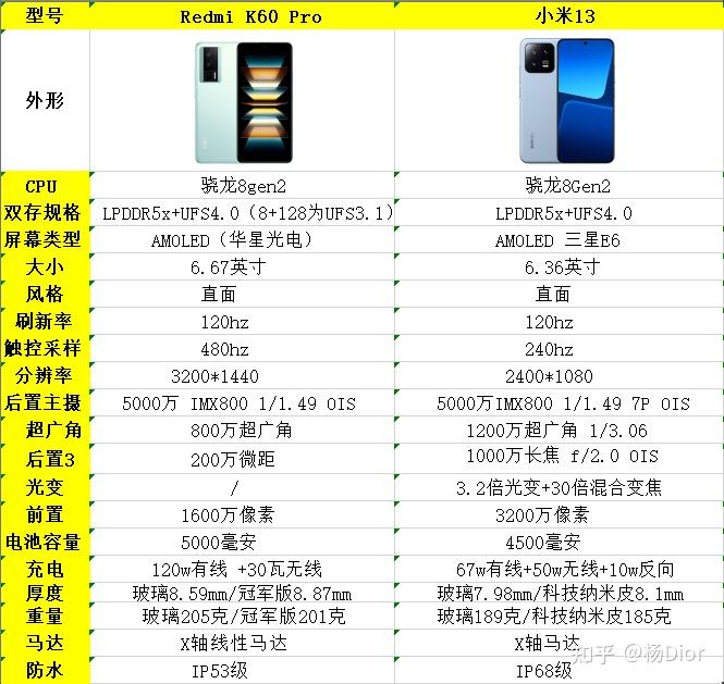 同样是12+256g,小米13和k60pro拍照谁更清晰，能经得起放大。? - 知乎