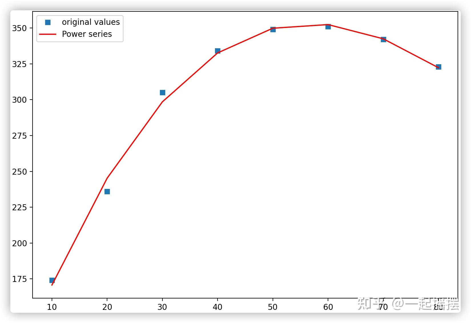 如何用python拟合对数函数？ - 知乎
