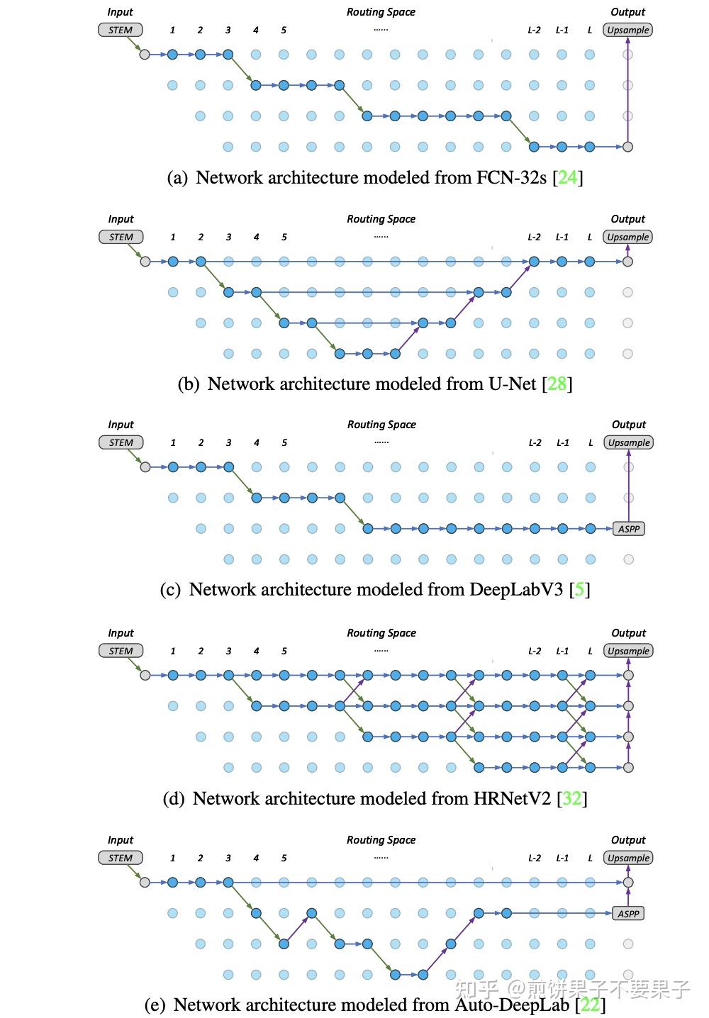 【动态路径】Learning Dynamic Routing for Semantic Segmentation - 知乎