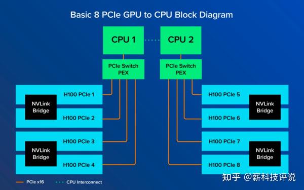 揭秘：英伟达AI服务器NVLink版与PCIe版的差异与选择 - 知乎