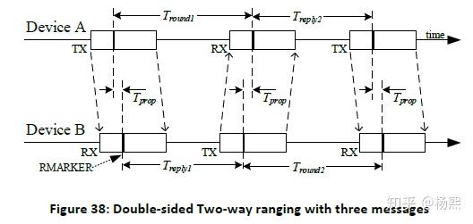 Decawave UWB TWR 测距原理及误差分析 - 知乎