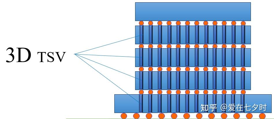 关于半导体“3.5D”先进封装的详解； - 知乎