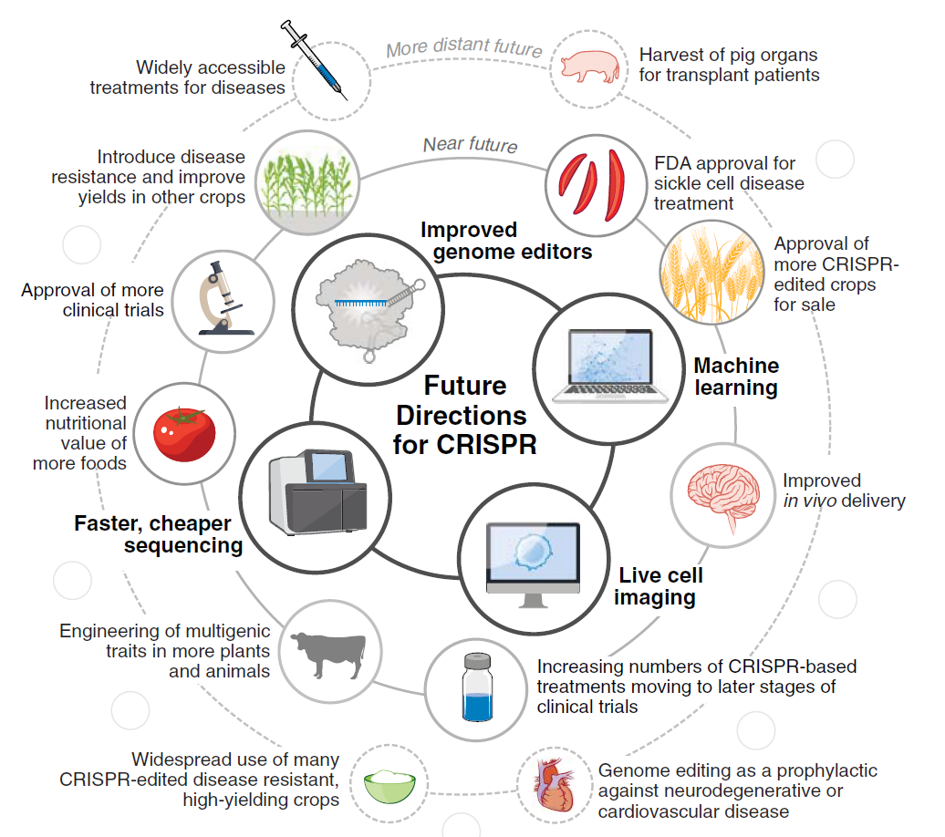 诺奖得主《科学》发文：CRISPR技术未来10年走向何方？ - 知乎