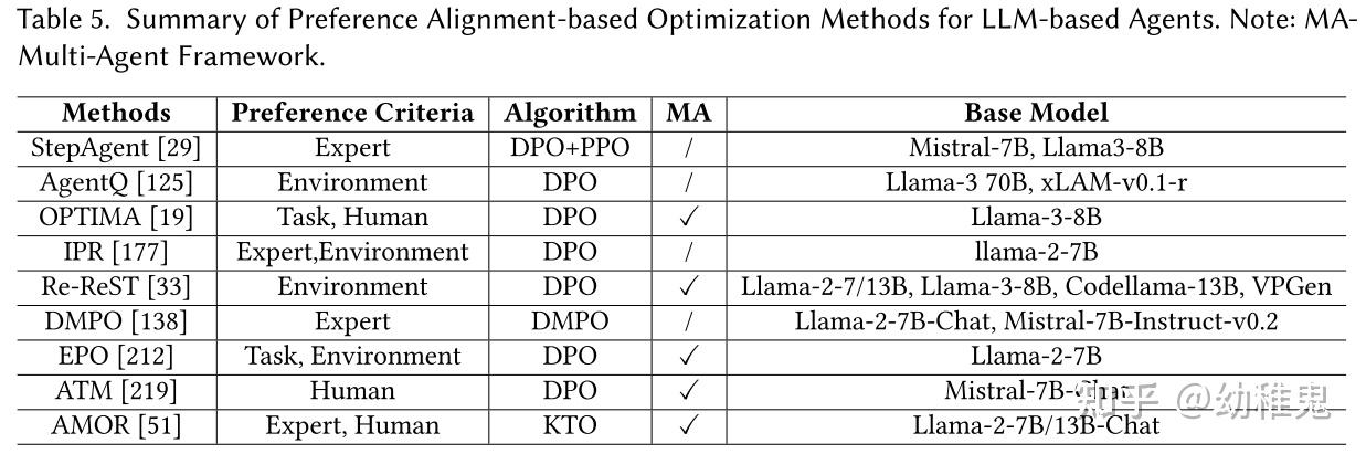 LLM Agent如何优化？首个大模型智能体的优化综述——A Survey on the Optimization of LLM Agents ...