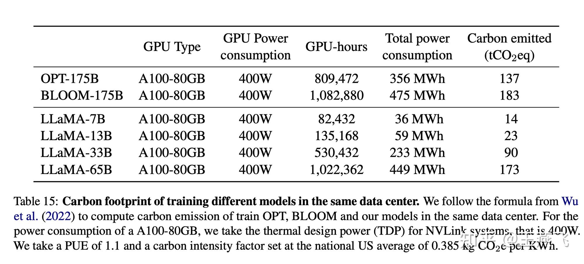 Meta “单GPU” LLM模型 LLaMA: Open and Efficient Foundation Language Models - 单GPU就能干大模型到底发生了什么？ - 知乎