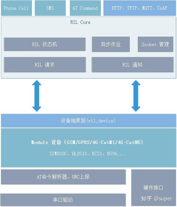 一个嵌入式平台的无线通信模块管理框架 - 知乎