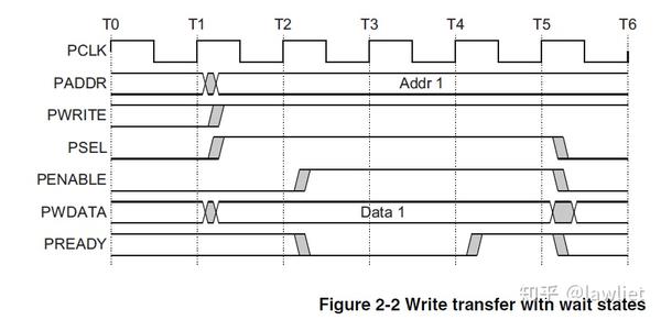 深入理解AMBA总线（一）APB总线入门 - 知乎