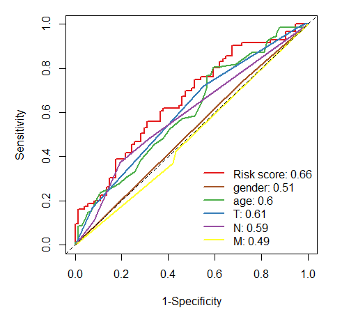 R语言多个时间点及多指标ROC曲线 - 知乎