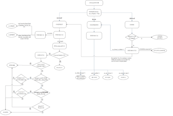 GaussDB CN服务异常实例分析 - 知乎