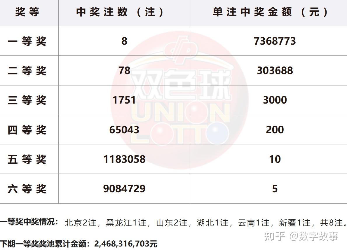 双色球25095期开奖结果：红球双连号，蓝球4，8注一等奖 - 知乎