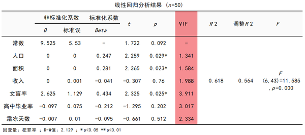 手把手教你做多重线性逐步回归 附案例数据） 知乎