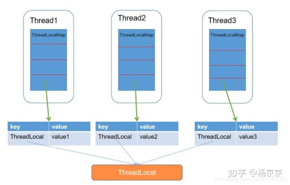 Java并发ThreadLocal - 知乎
