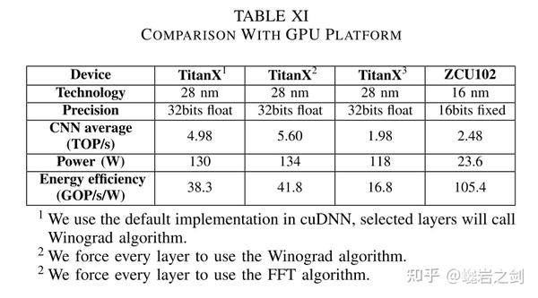 【FPGA]论文调研—CNN快速算法在FPGA上的硬件架构设计 - 知乎