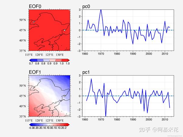 python--站点数据插值到规则网格&EOF分解 - 知乎