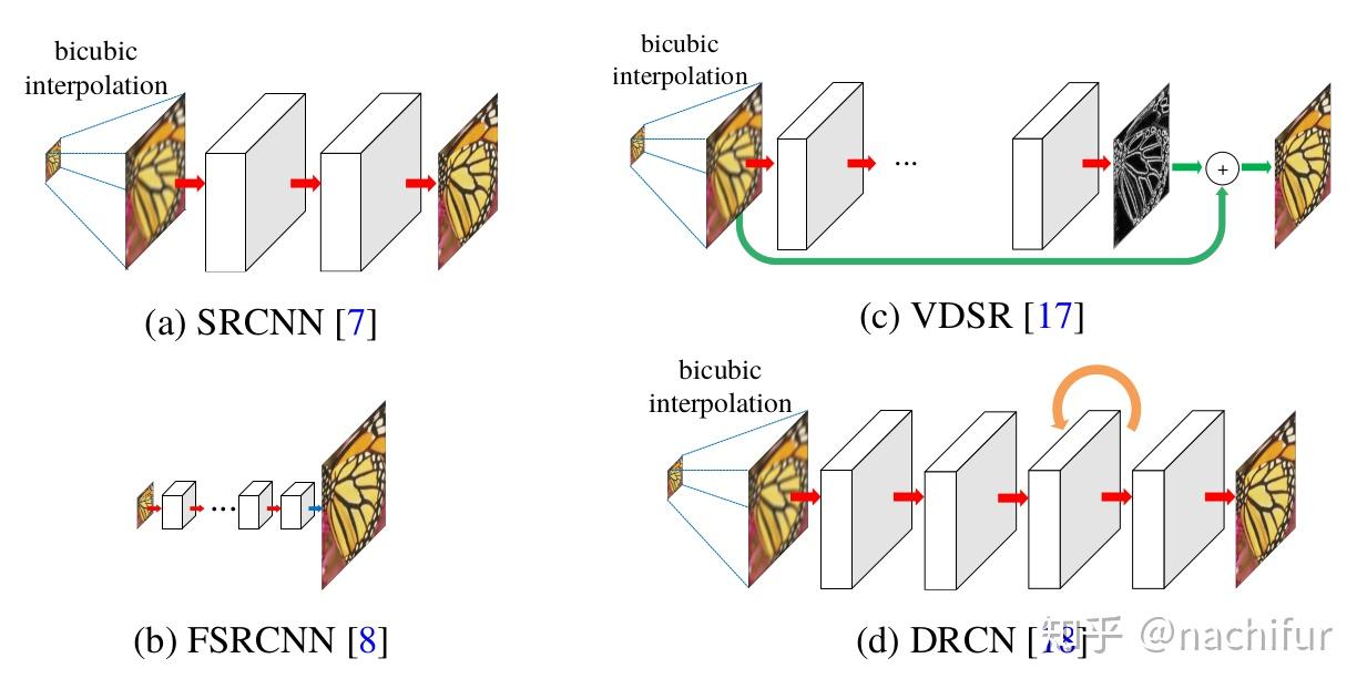 经典回顾：LapSRN - 知乎