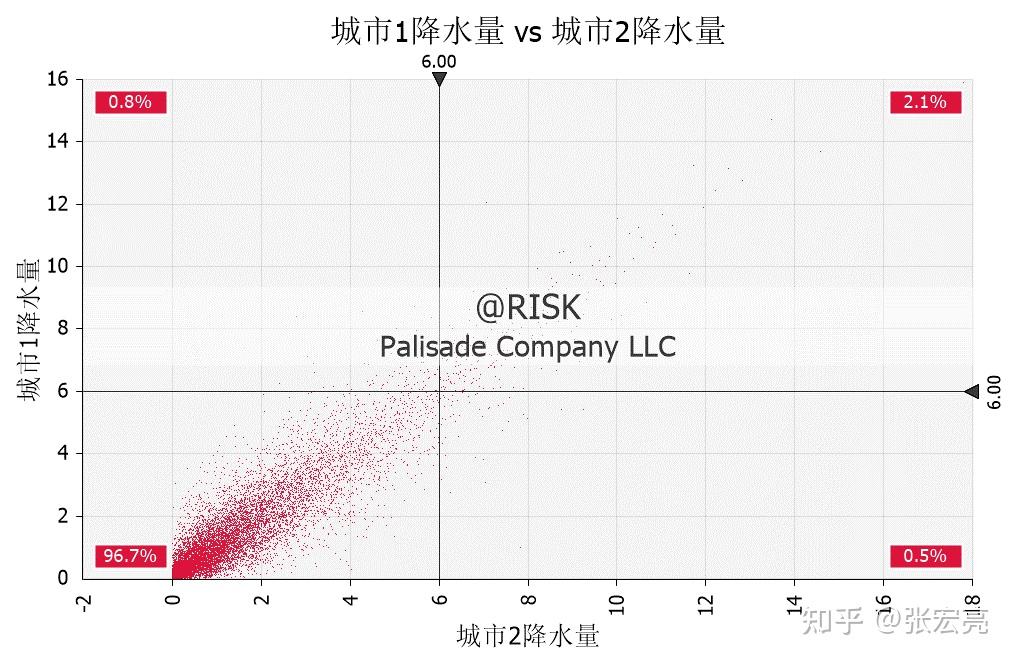 使用Copula结构分析天气数据相关性 - 知乎